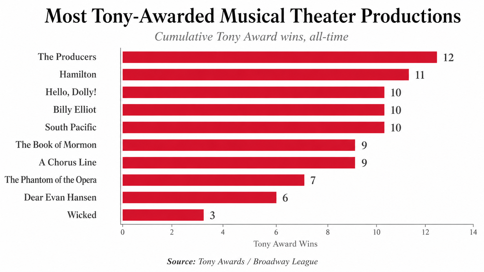 Musical Theater Productions: Popular Shows & How They're Made - GET ...