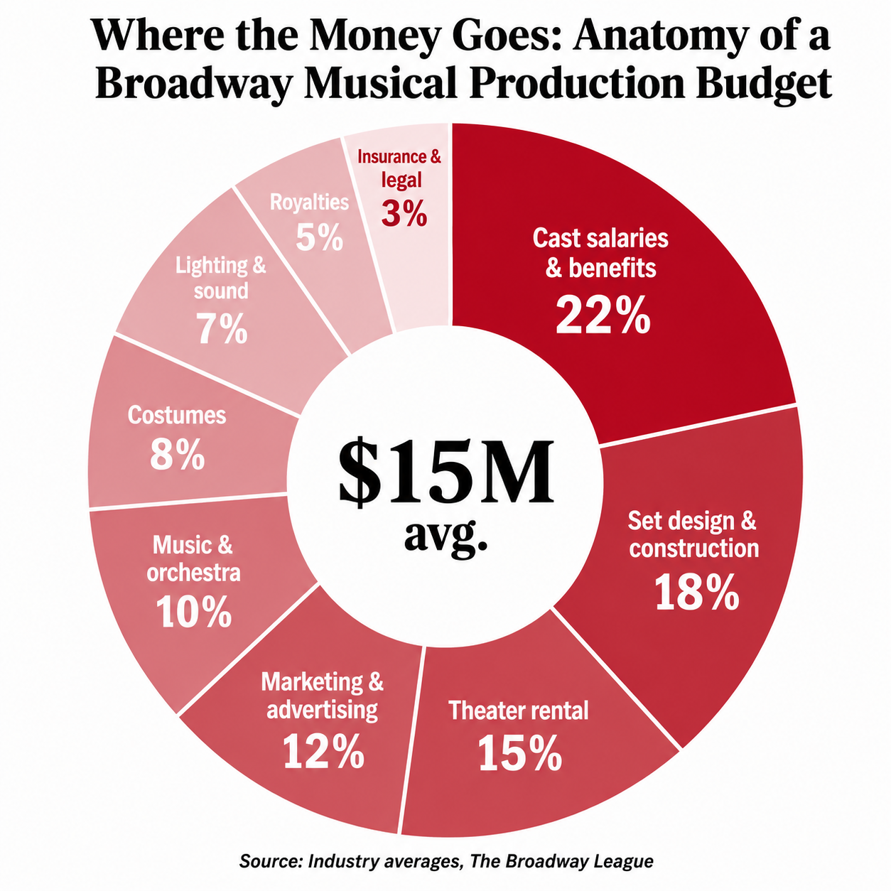 Musical Theater Productions: Popular Shows & How They're Made - GET ...